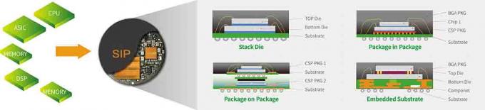 Anylayer/Buildup types Sip packaging Substrate manufacture