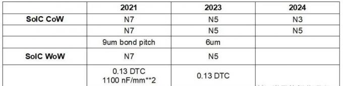 TSMC advanced packaging, the latest progress