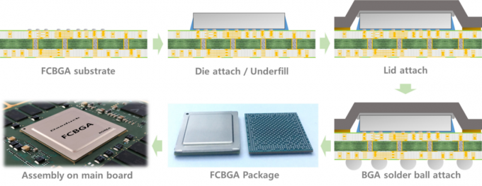FCBGA (ABF) Substrate