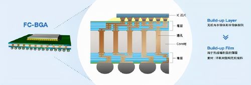 Quality BGA Substrate & IC Package Substrate factory from China